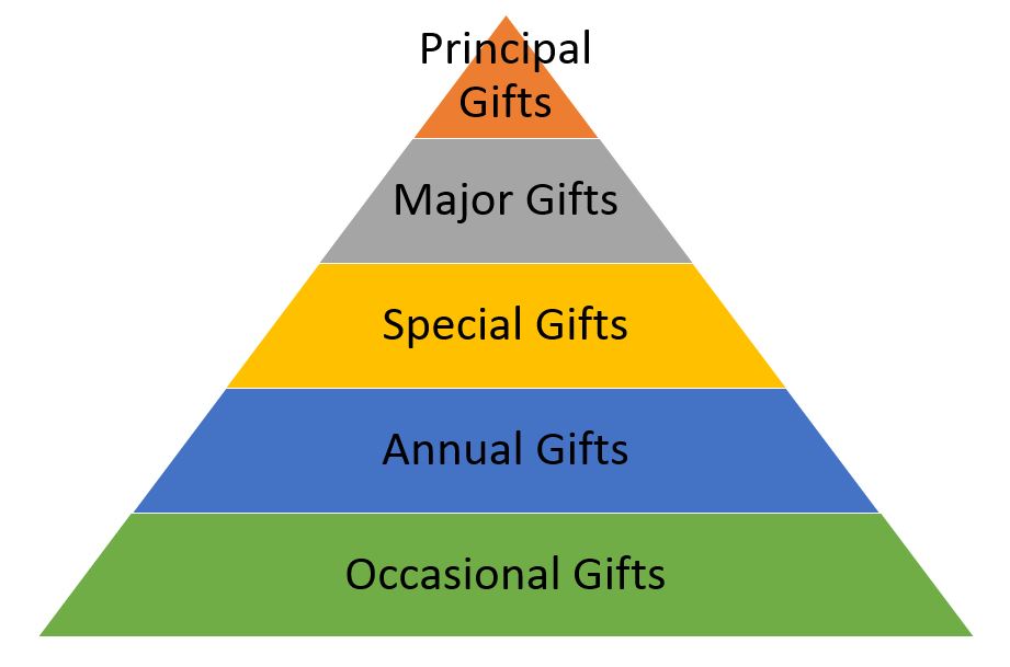 Understanding the Gift Pyramid's Relationship to Annual Giving - AGN