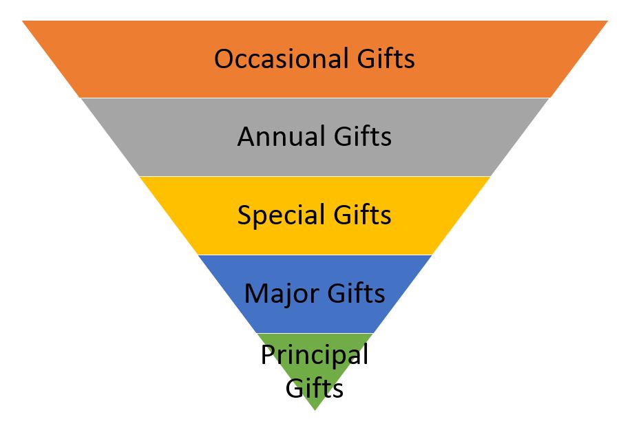Understanding the Gift Pyramid's Relationship to Annual Giving - AGN